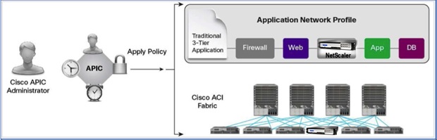 Data Center Directions: Citrix NetScaler and Cisco ACI: How it all Works