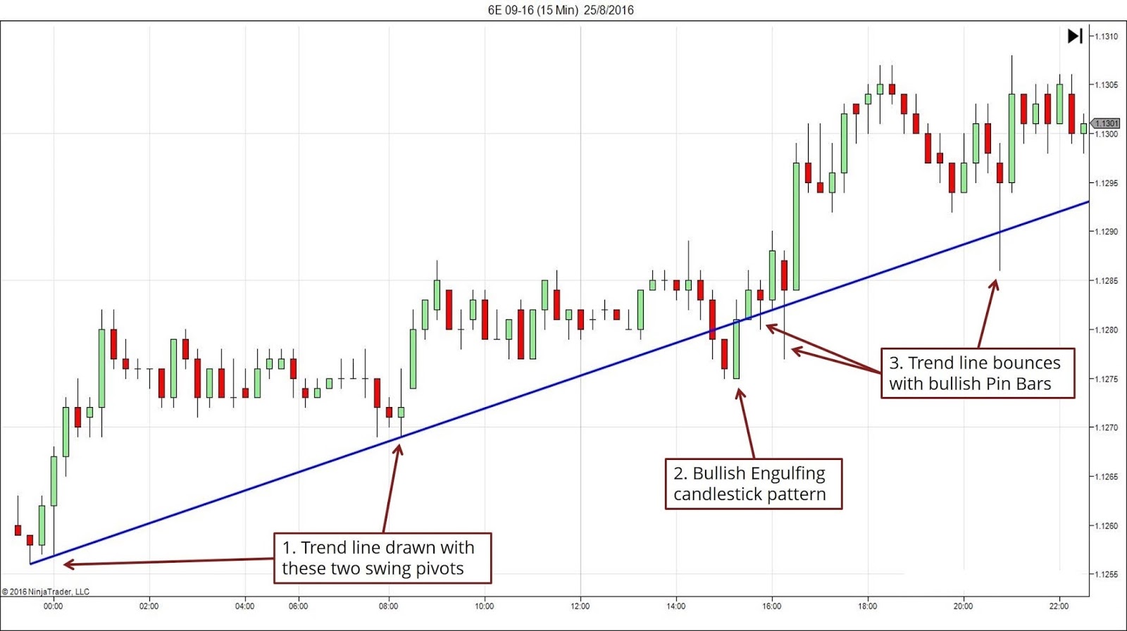 Trading Setup Tutorials : "Trend Line Trading" | THE FINANCIAL DOCTORS