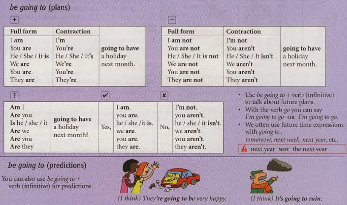 ENGLISH BUNGHOLE: FUTURE: GOING TO (PLANS AND INTENTIONS)