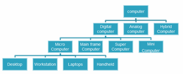 MICROCOMPUTER APPLICATION: TYPES OF COMPUTER