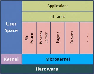 Kernel , Monolithic Kernel and Microkernel - EveryBrickMatters
