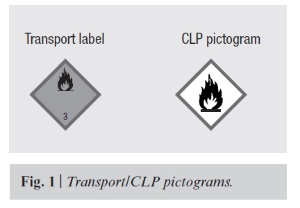 CLP Regulation and the transport of dangerous goods.