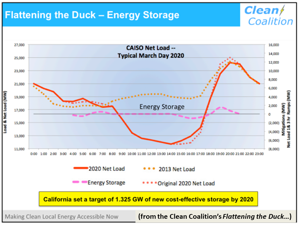 NewEnergyNews: TODAY’S STUDY: SHOOTING DOWN THE DUCK (CURVE)