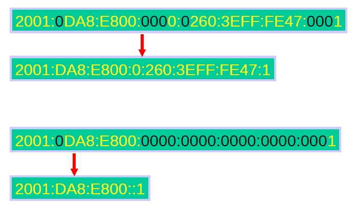 Internet Protocol (Structure, IPv4 , IPv6) - CCNA tutorials