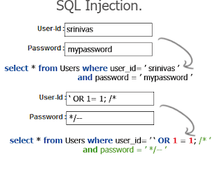 What Is SQL Injection ? - E-Techs