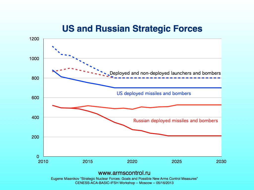 Behind the Scenes of the Russian Nuclear Policy | Waging Peace Today