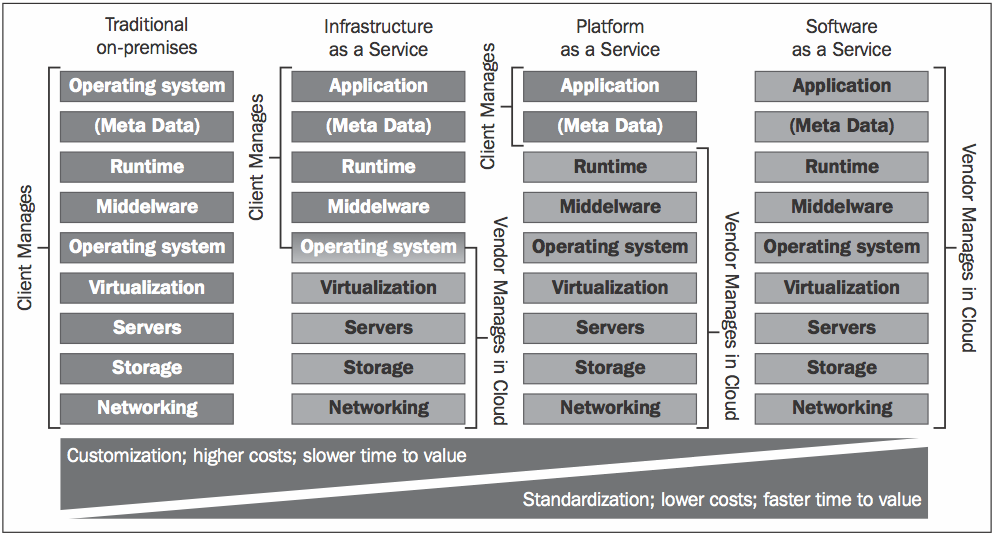Clustering and Cloud Computing: 2. Cloud Computing Architecture