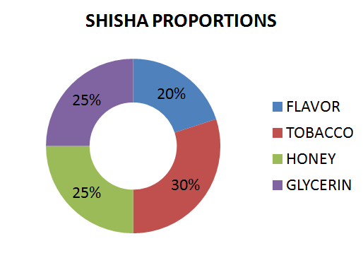 Kurai Kaze Hookah Lounge: Shisha 101: How to Flavor Your Own Shisha