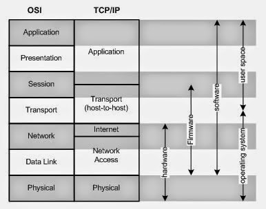 Sidik Blog: Skema dan Jaringan Komunikasi Protokol