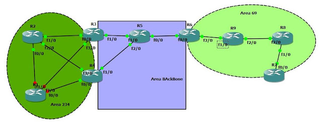 Cisco Studies: STUB Areas
