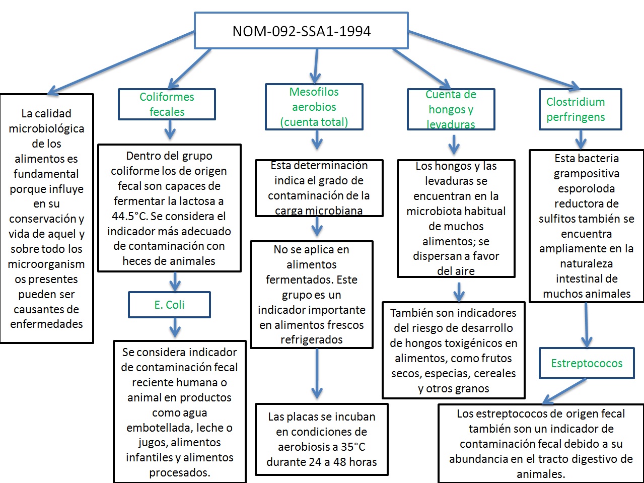Daniel Jesús Chable López y José Pablo Aregullín López: Norma Oficial Mexicana 092-SSA1-1994 ...