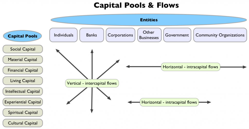 SACH BHARAT: The 8 Forms of Capital – a whole system of economic ...