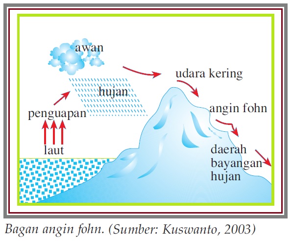 Unsur-unsur Cuaca dan Iklim (Angin) - Panduan Pelajaran