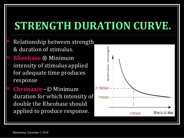 EXAMS AND ME : Strength Duration Curve