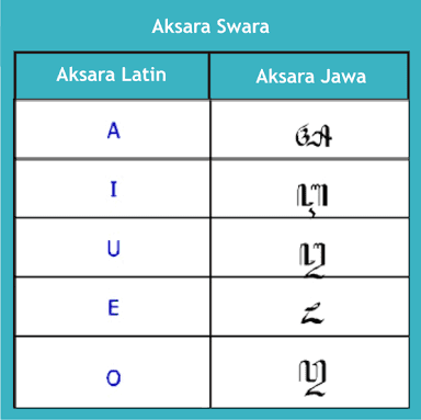 Aksara Jawa lengkap