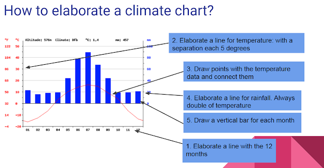 Territorio: Sociales: How to elaborate a climate chart?