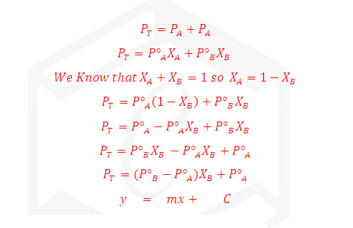 Welcome to Chem Zipper.com......: What is the Raoult's law and it's ...