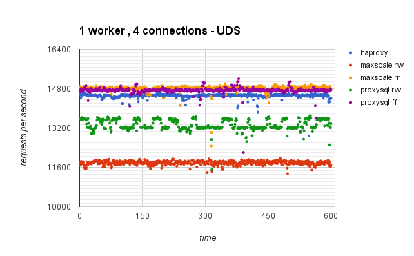 Proxysql Sql Load Balancing Benchmark Comparing Performance Of Proxysql Vs Maxscale