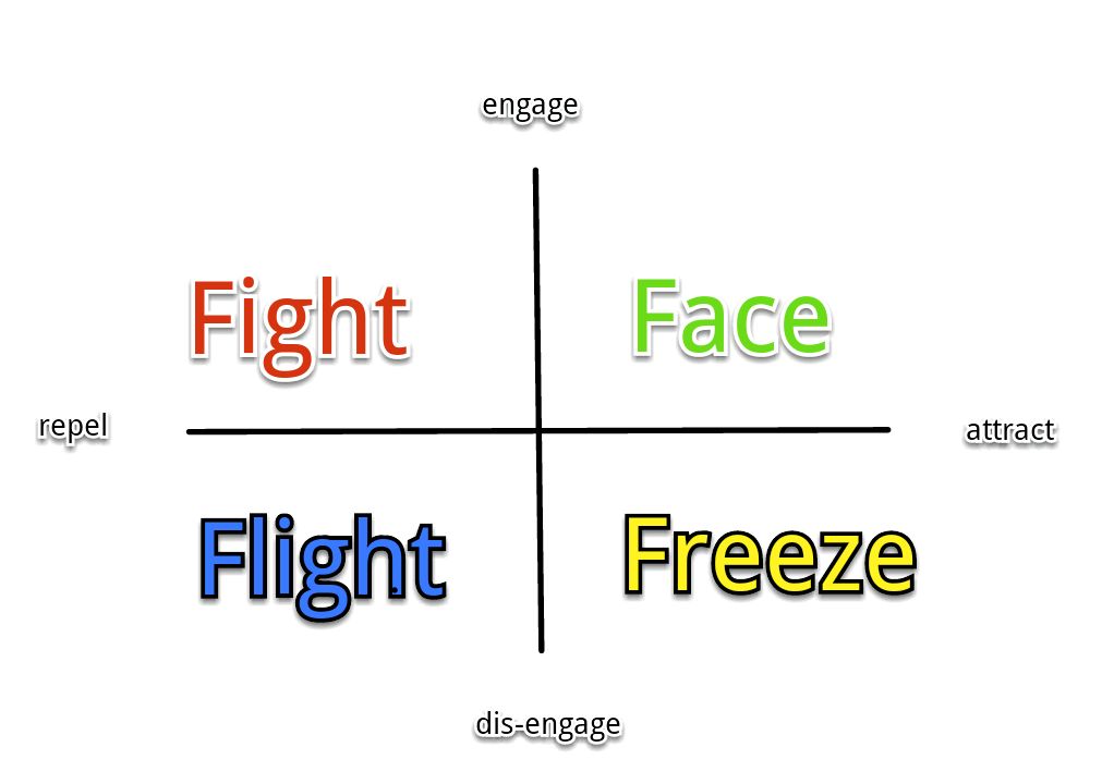 Life Is A JOurneY...: FIGHT - FLIGHT - FREEZE mode.