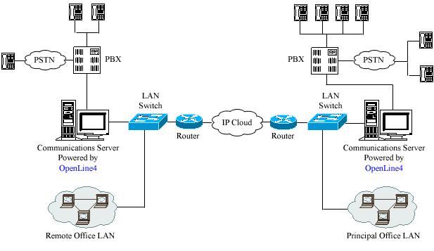 VOIP Troubleshooting