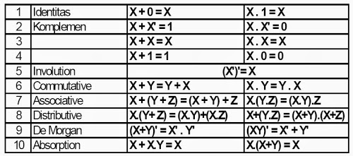 Rangkaian Logika Dasar - POLINES: Aturan Boolean Logika Dasar