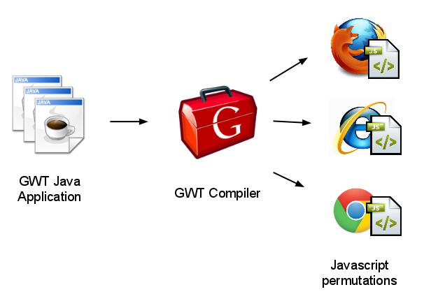 DW Software: GWT (Google Web Toolkit)