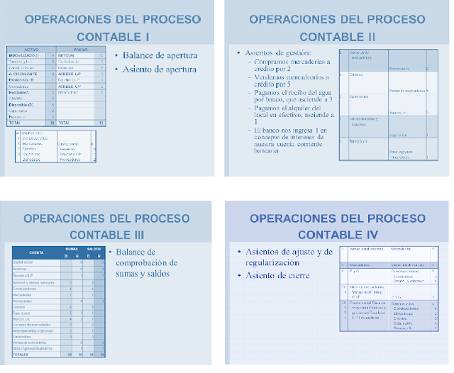 CONTABILIDAD: CONCEPTO DE OPERACIONES CONTABLES