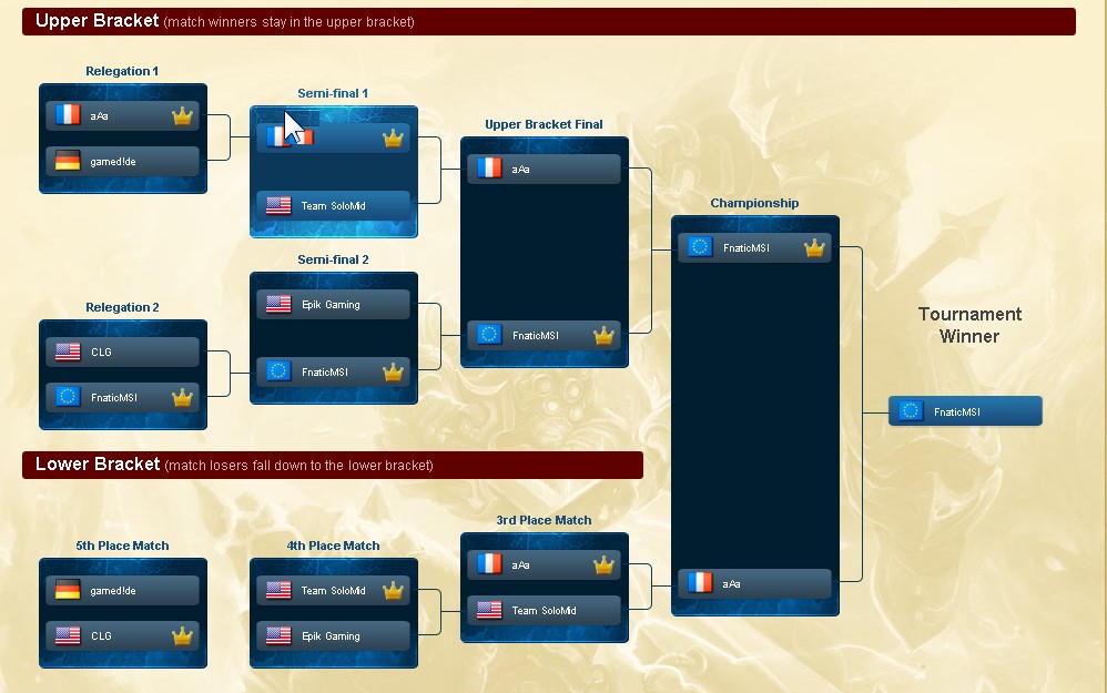 League Of Legends Season 3 Champion Bracket - bindpasong