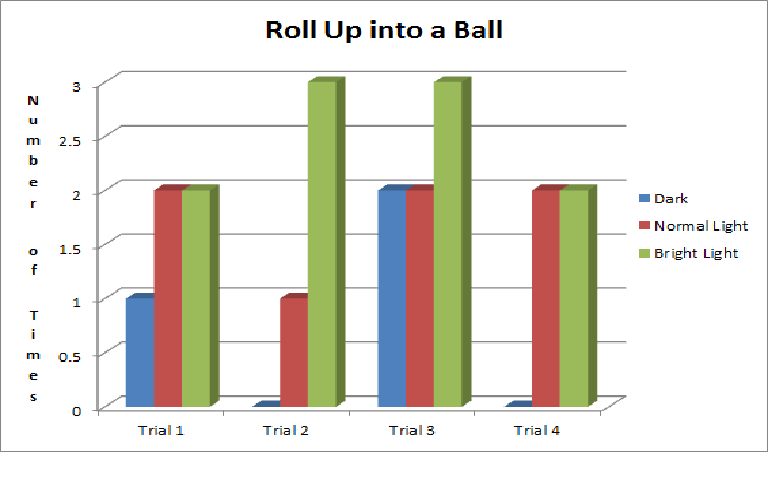 The Pill Bugs Responce to Varying Light: The Pill Bugs Responce to ...