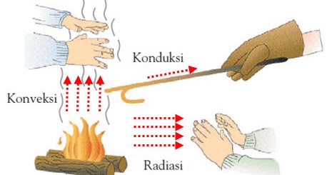 3 Cara Perpindahan Panas Dalam Kehidupan Sehari-hari