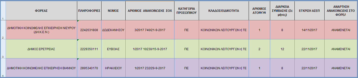 ΚΟΙΝΩΝΙΚΟΣ ΛΕΙΤΟΥΡΓΟΣ ΚΟΙΝΩΝΙΚΗ ΕΡΓΑΣΙΑ: ΕΓΚΡΙΣΕΙΣ ΘΕΣΕΩΝ ΕΡΓΑΣΙΑΣ ΑΠΟ ΑΣΕΠ