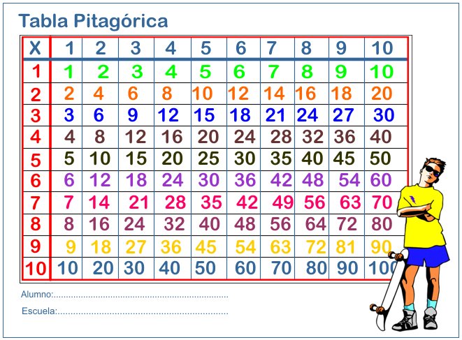 APRENDE Y DIVIERTETE: TABLA PITAGÓRICA