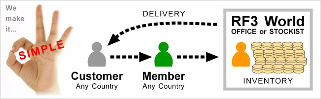 RF3 World Members Club: Members of RF3World