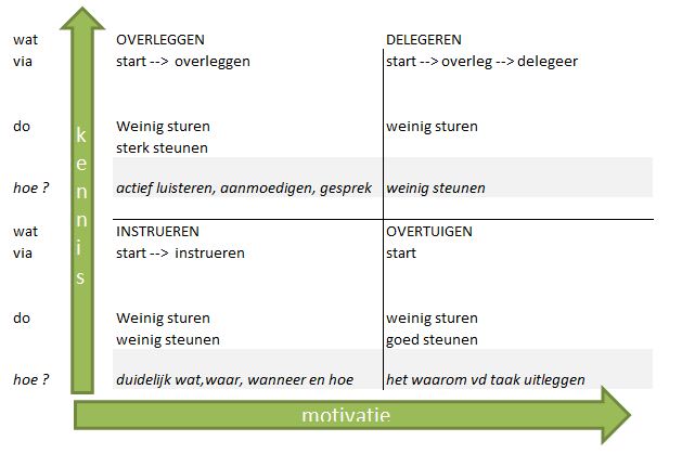 smart cards : Management stijl - kennis / motivatie