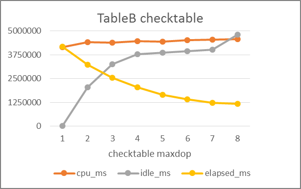 sql.sasquatch: A Quick Look at scalability [Part II]: #SQLServer Checktable without physical ...