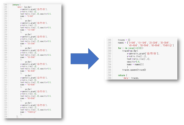 [ python dash ] for 문으로 graph data 간단히 만들기 - 방구석지니와 AI 활용 블로그