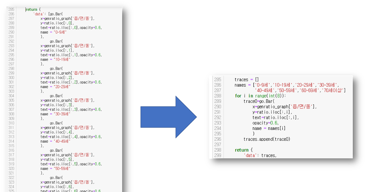 [ Python Dash ] For 문으로 Graph Data 간단히 만들기 방구석지니와 Ai 활용 블로그