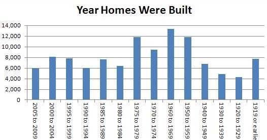 Distribution of Year of Construction for Homes in US | Free By 50