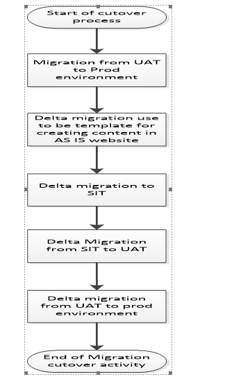 AEM/CQ5 : Drupal to AEM CMS Migration Approach