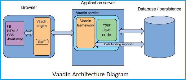 Vaadin interview questions and Answers