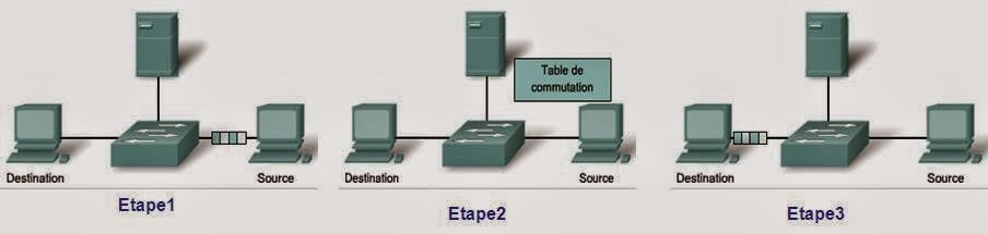 Méthodes de transmission par un commutateur réseau - COURSNET