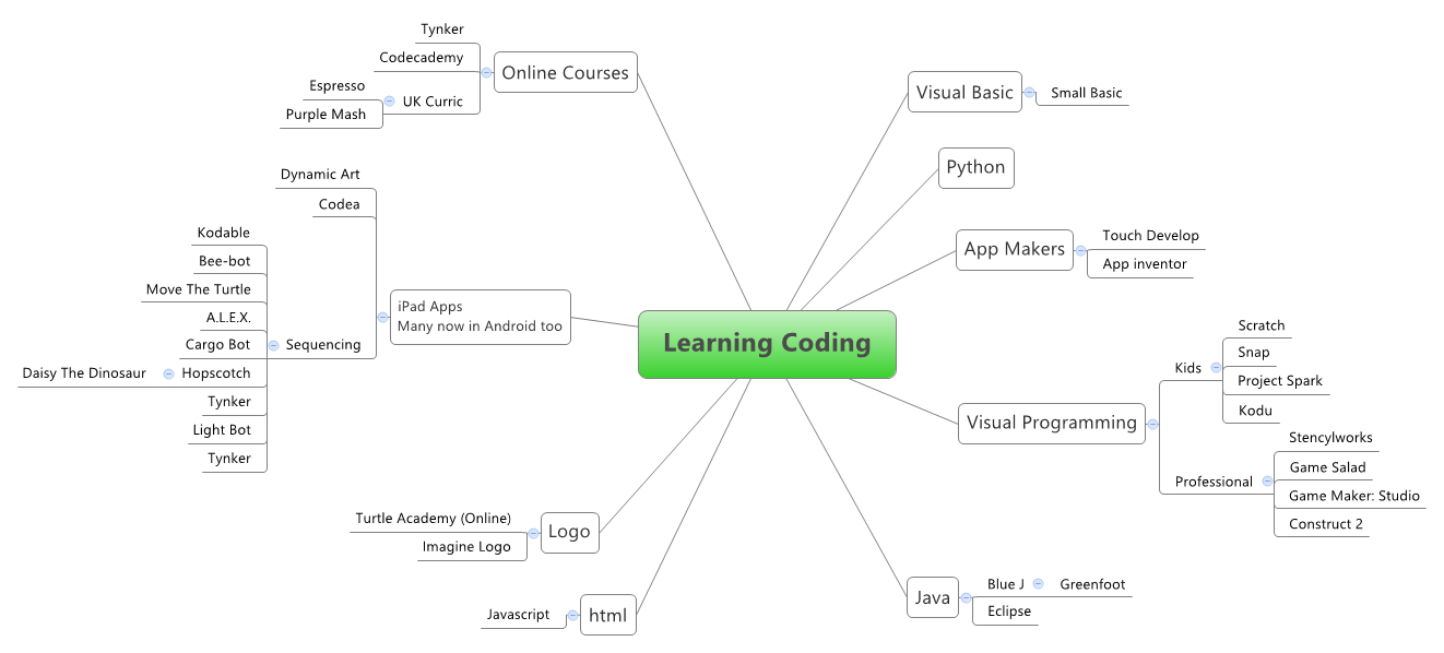 Primary Computing: MindMapping the Curriculum!