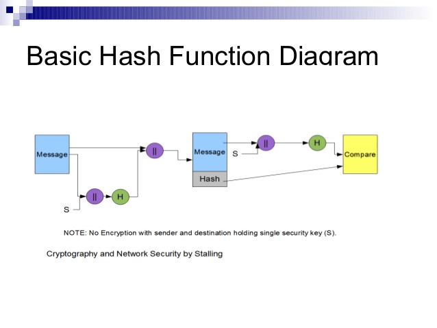 C# Programlama Dilinde HASH ALGORİTMALARI ve Kullanımı