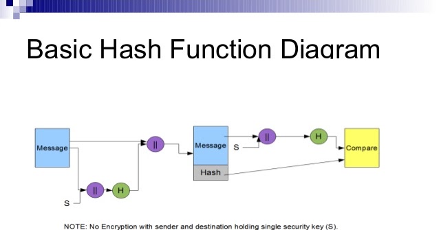 C# Programlama Dilinde HASH ALGORİTMALARI ve Kullanımı
