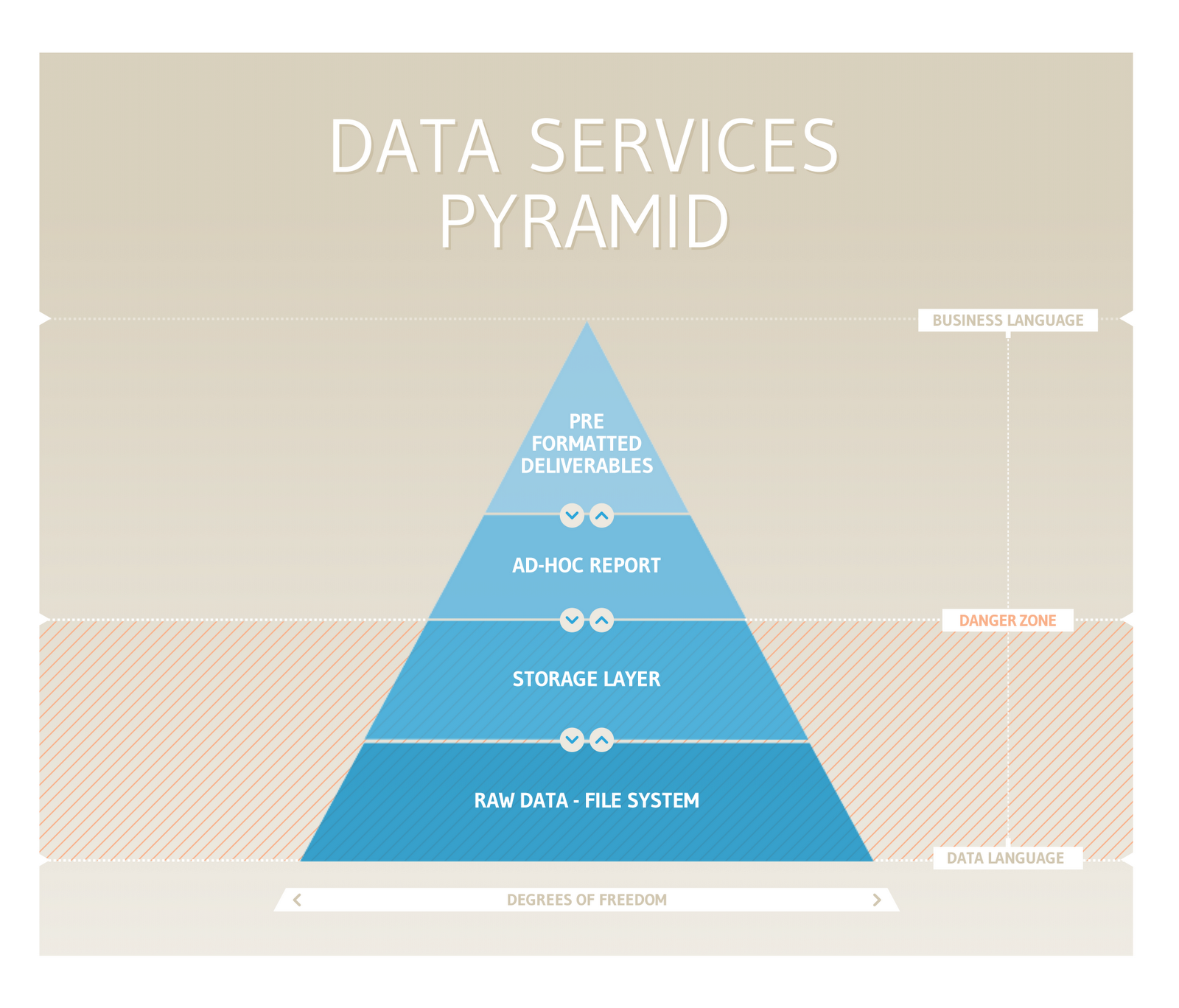 Pedro Alves on Business Intelligence: Data Services Pyramid