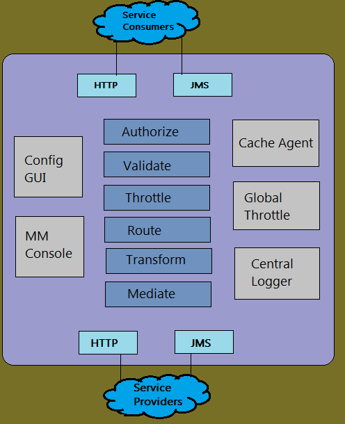 TIBCO API exchange gateway Overview || ASG Components | Tech's Nib