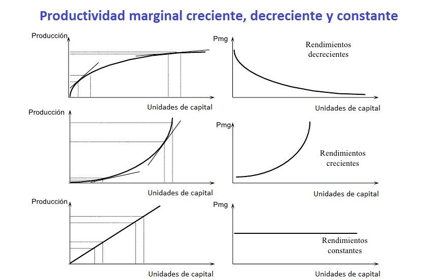 Jaque al Neoliberalismo: ¿Qué es la Productividad Marginal del Capital?