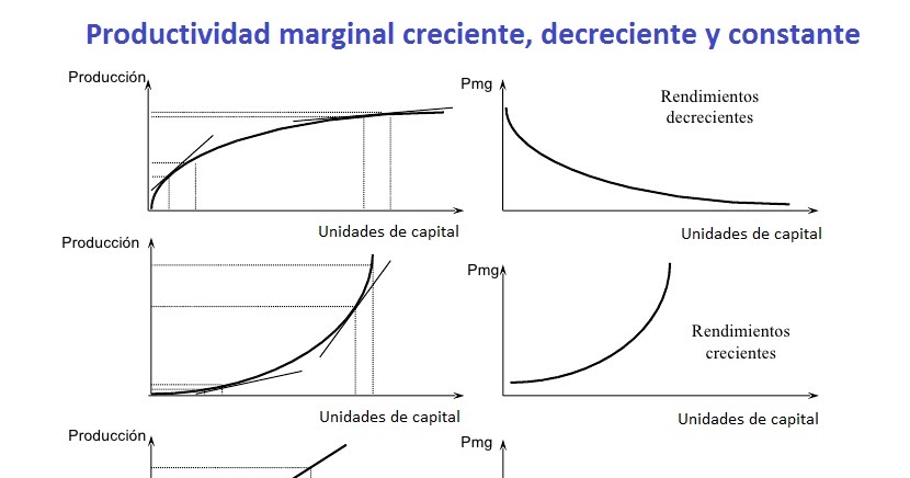 Jaque al Neoliberalismo: ¿Qué es la Productividad Marginal del Capital?