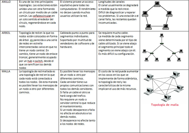 CONSTRUIR Y ADMINISTRAR RED: TIPOS DE REDES Y TOPOLOGIAS TABLAS