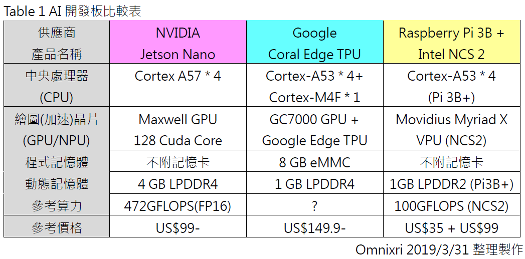 歐尼克斯實境互動工作室(OmniXRI): Nvidia Jetson Nano真的比Google Edge TPU厲害嗎?